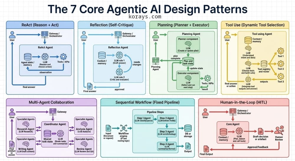 A brief look into Agentic Design Patterns